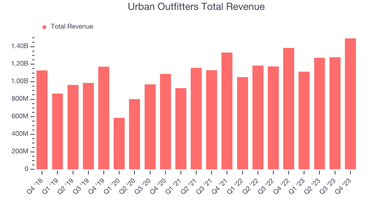 Urban Outfitters (URBN) Reports Q1: Everything You Need To Know Ahead ...
