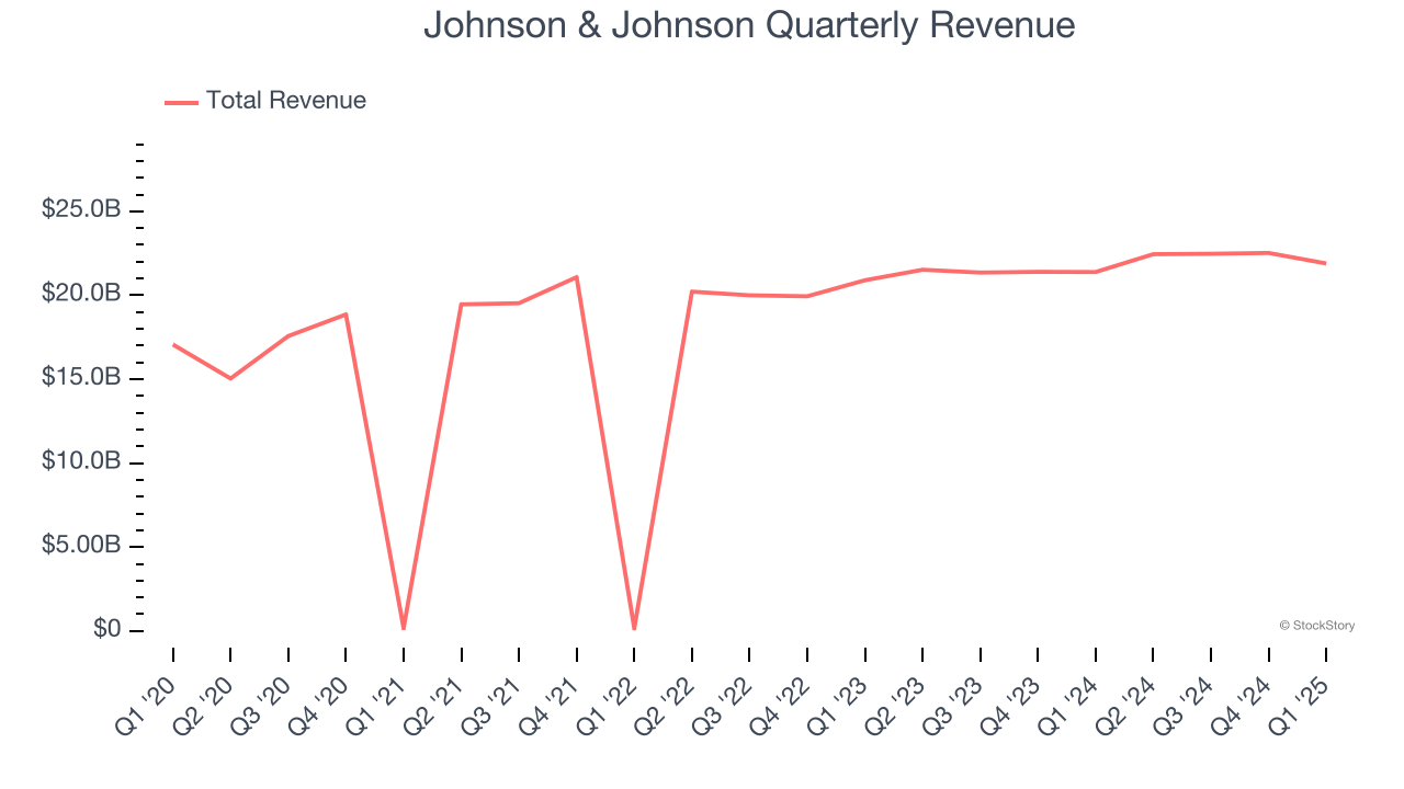 Johnson & Johnson’s (NYSE:JNJ) Q1 Sales Top Estimates, Full-Year Sales ...
