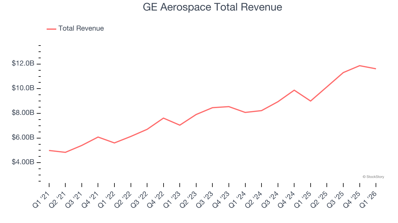 Q1 Earnings Outperformers: GE Aerospace (NYSE:GE) And The Rest Of The ...