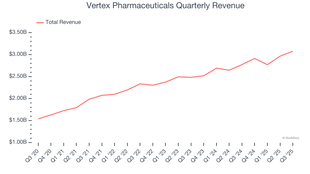 Vertex Pharmaceuticals (NASDAQ:VRTX) Reports Q3 In Line With Expectations - The Globe and Mail