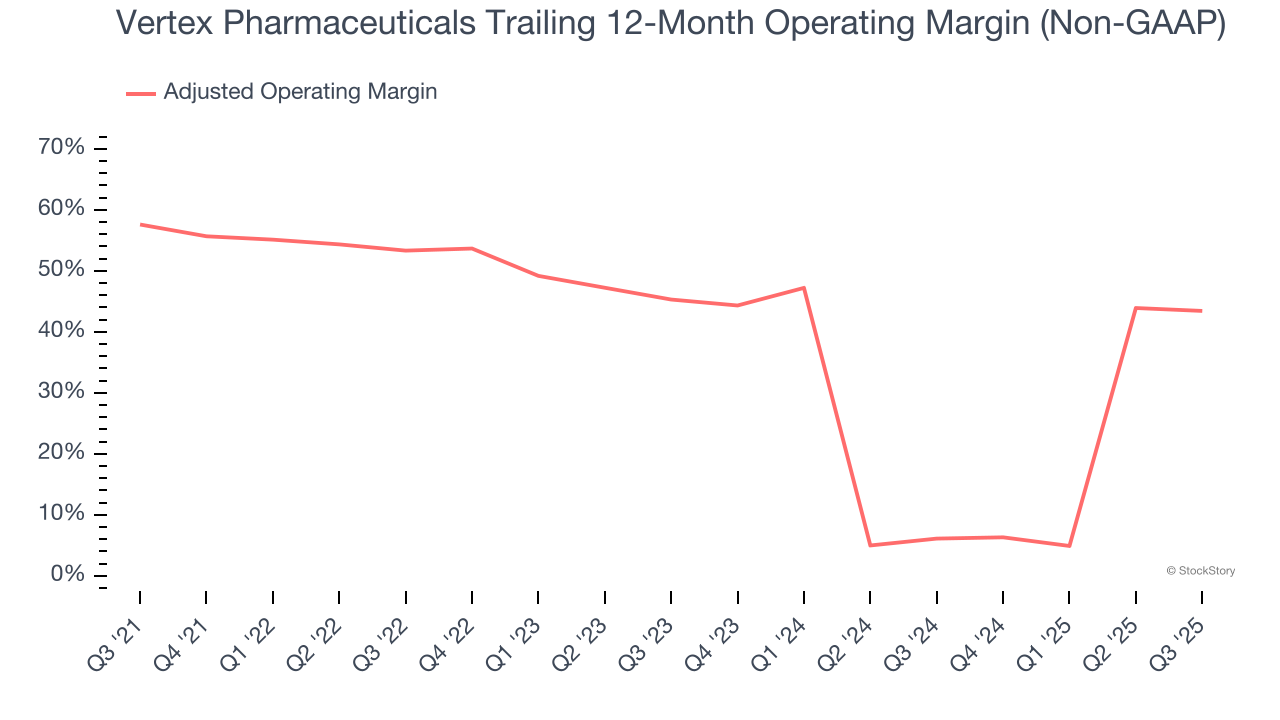 Vertex Pharmaceuticals (NASDAQ:VRTX) Reports Q3 In Line With ...