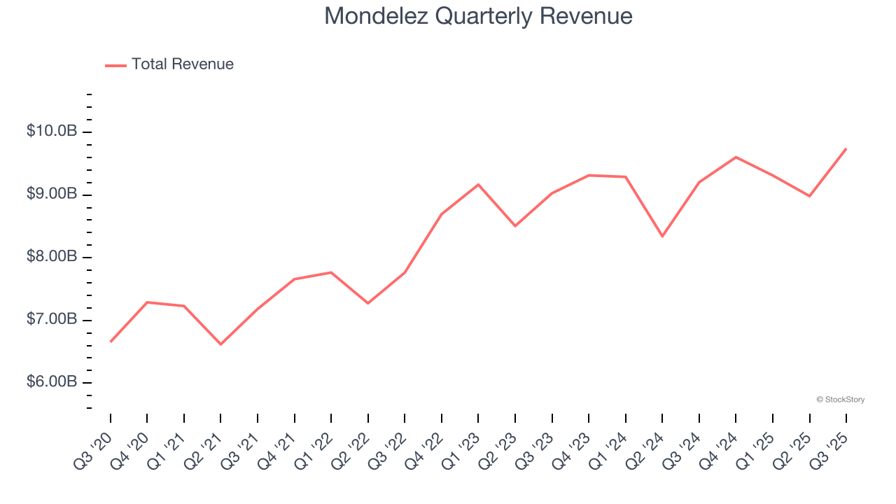 Mondelez (NASDAQ:MDLZ) Reports Q3 In Line With Expectations - The Globe ...