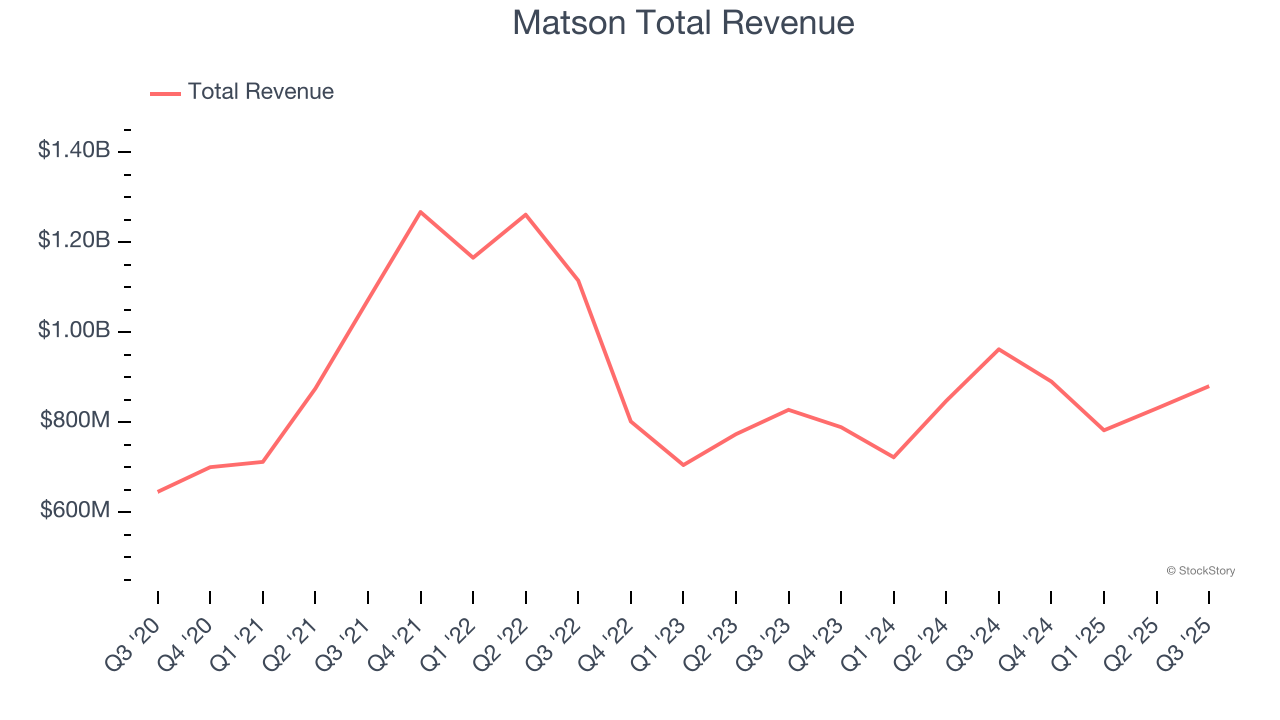 Marine Transportation Stocks Q3 Teardown: Matson (NYSE:MATX) Vs The ...