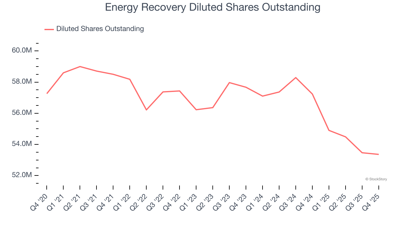 Energy Recovery (NASDAQ:ERII) Misses Q4 CY2025 Revenue Estimates, Stock ...