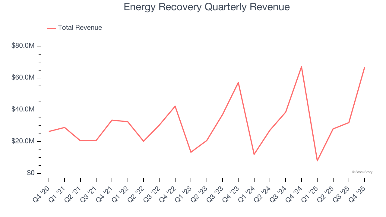 Energy Recovery (NASDAQ:ERII) Misses Q4 CY2025 Revenue Estimates, Stock ...
