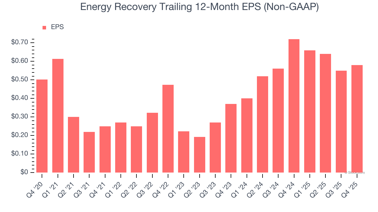 Energy Recovery (NASDAQ:ERII) Misses Q4 CY2025 Revenue Estimates, Stock ...