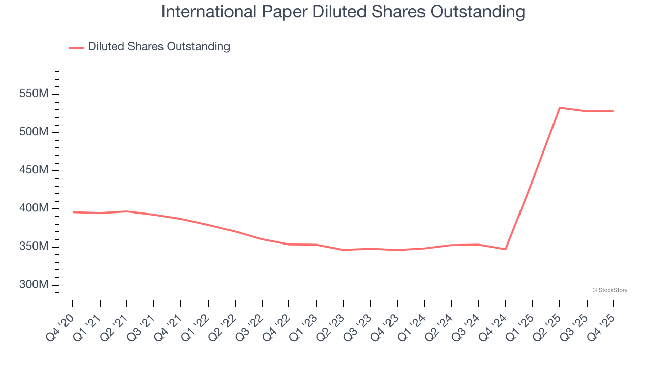 International Paper (NYSE:IP) Beats Q4 CY2025 Sales Expectations - The ...
