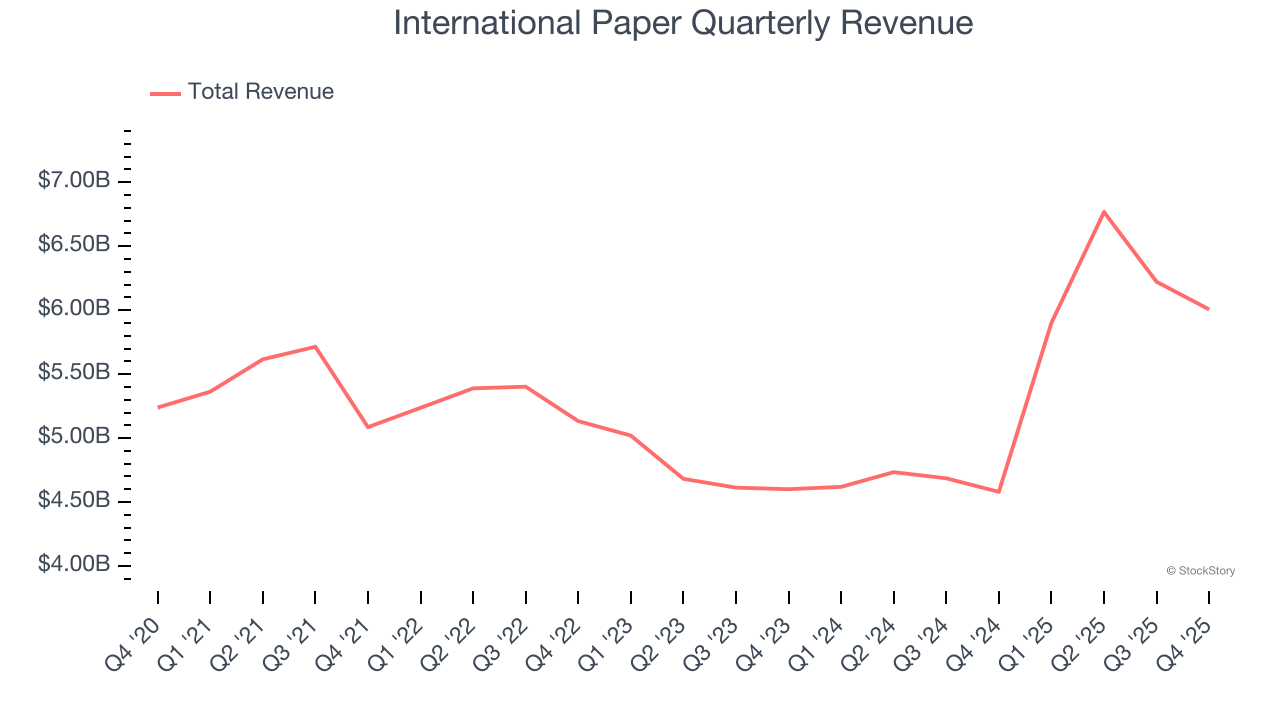 International Paper (NYSE:IP) Beats Q4 CY2025 Sales Expectations - The ...