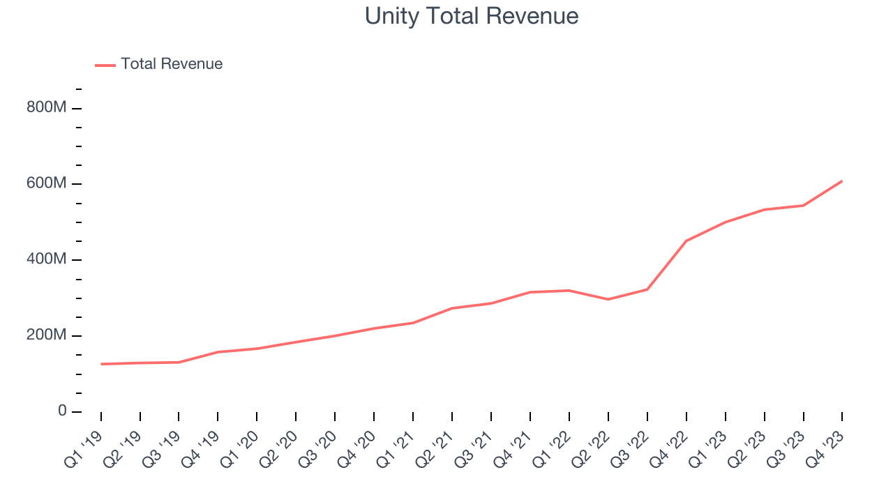 Unity (NYSE:U) Beats Q4 Sales Targets But Stock Drops 15.7% - The Globe ...