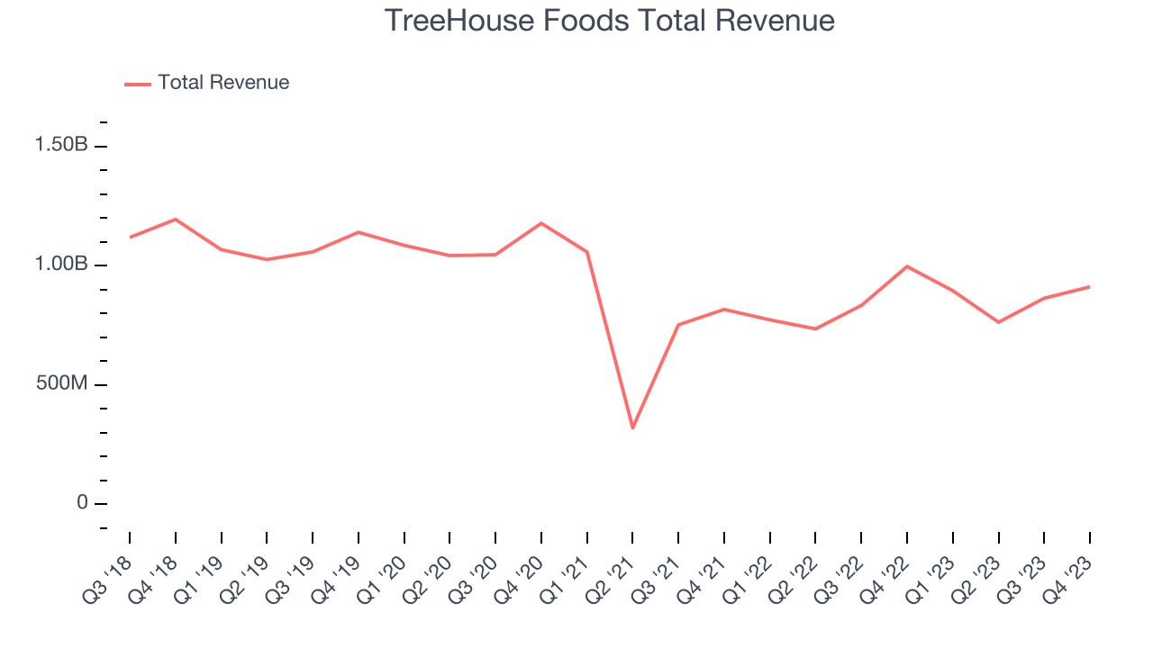 TreeHouse Foods (NYSE:THS) Misses Q4 Sales Targets - The Globe and Mail