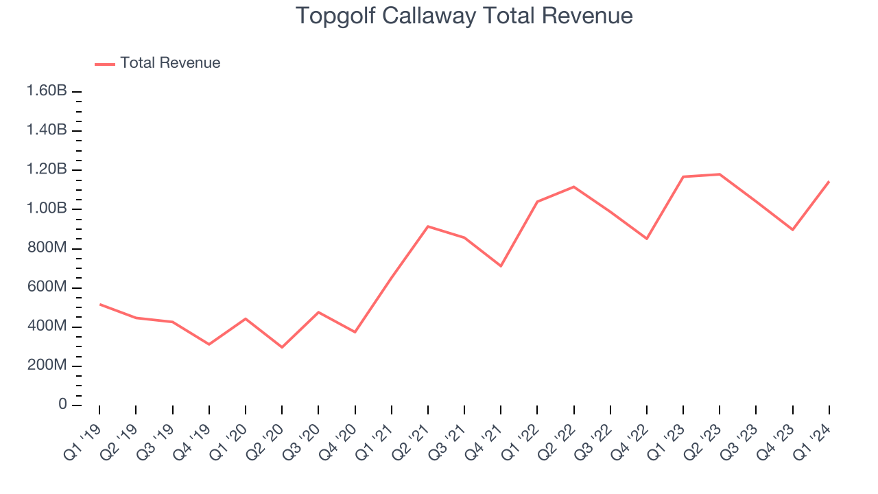 Q1 Earnings Highs And Lows: Topgolf Callaway (NYSE:MODG) Vs The Rest Of ...