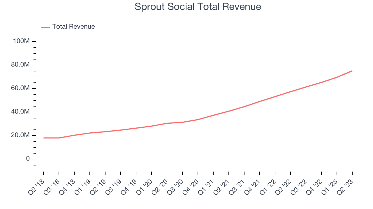 Sprout Social's (NASDAQ:SPT) Posts Q1 Sales In Line With Estimates ...