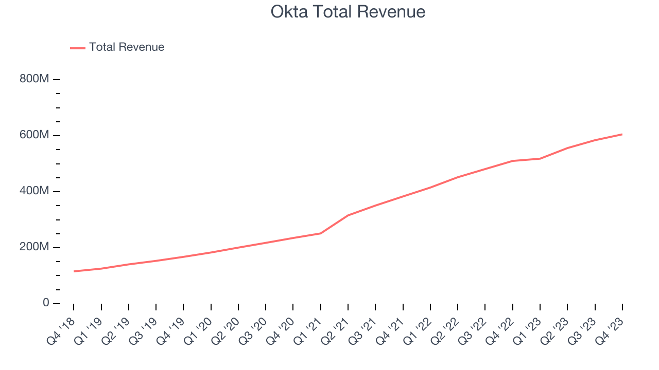 Q4 Earnings Recap: Okta (NASDAQ:OKTA) Tops Cybersecurity Stocks - The ...