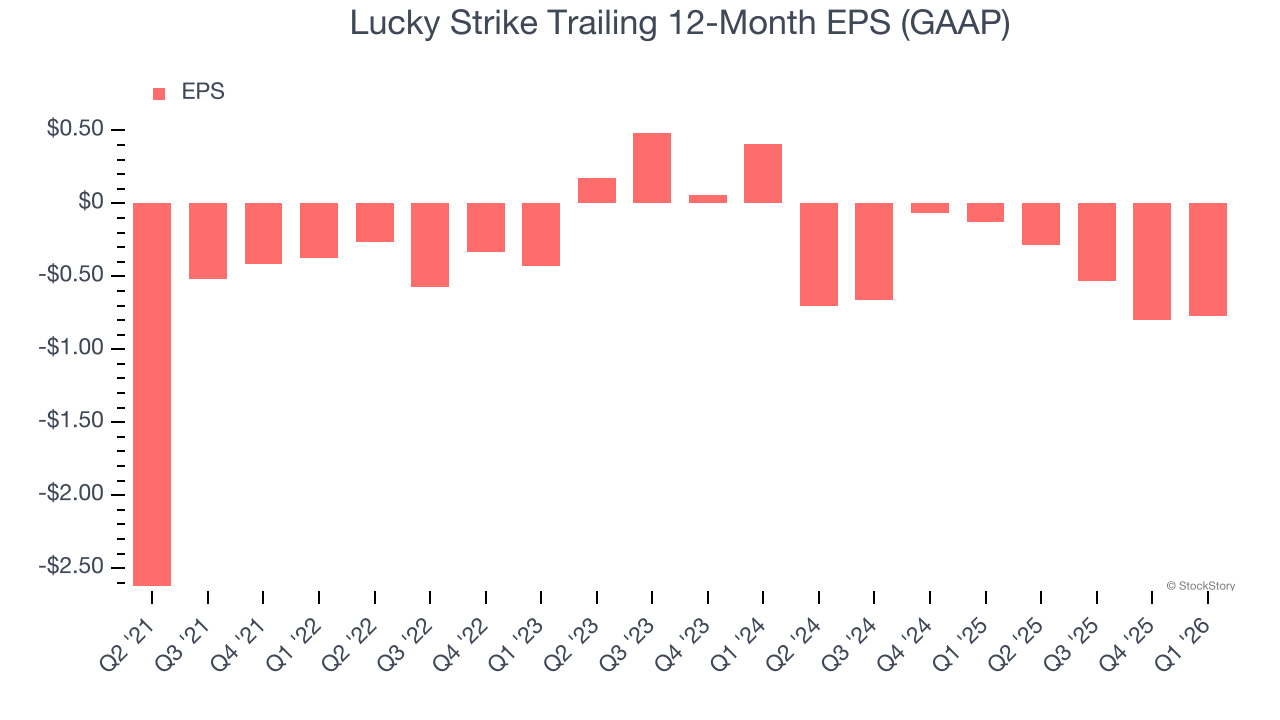 Lucky Strike (NYSE:LUCK) Misses Q1 CY2026 Sales Expectations, Stock ...