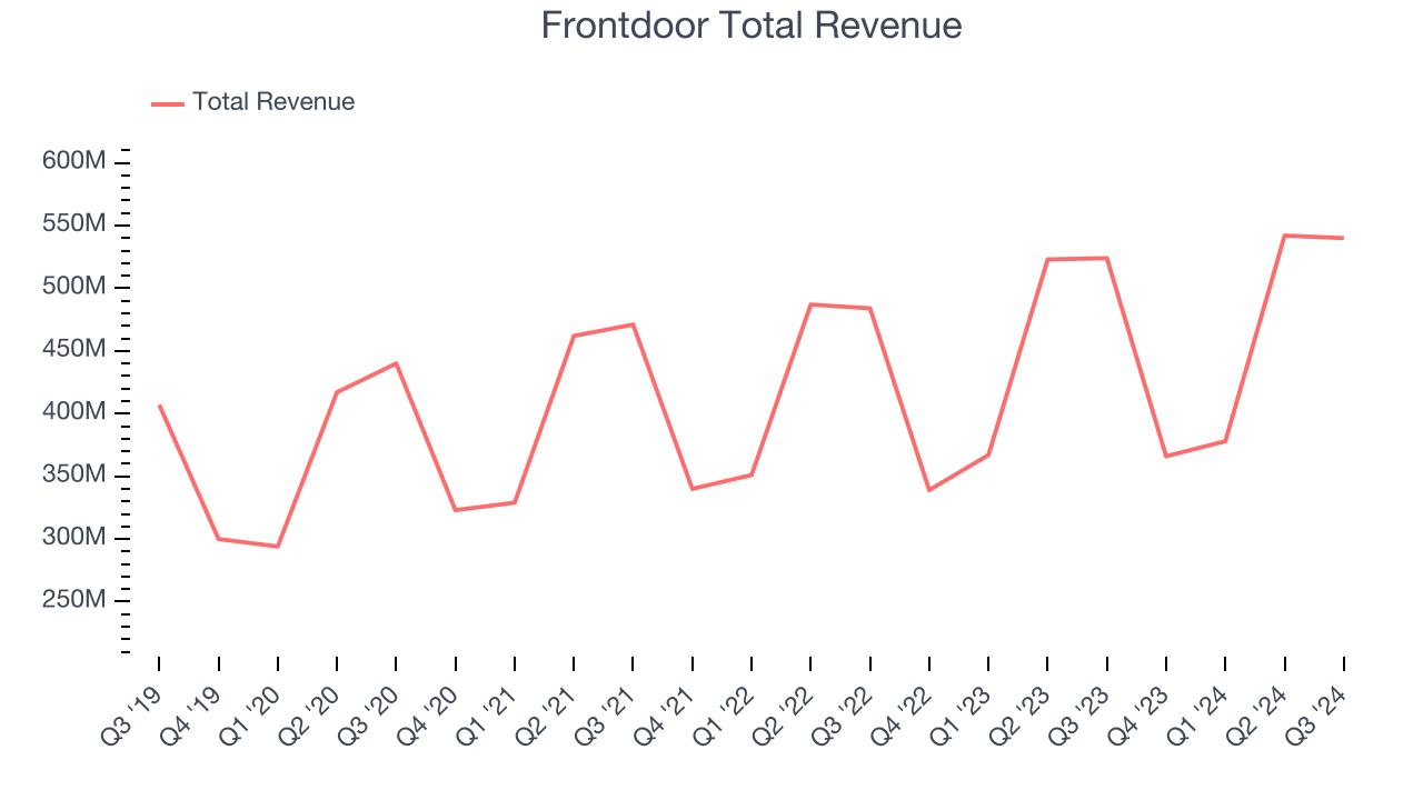 Frontdoor’s (NASDAQ:FTDR) Q3 Earnings Results: Revenue In Line With ...