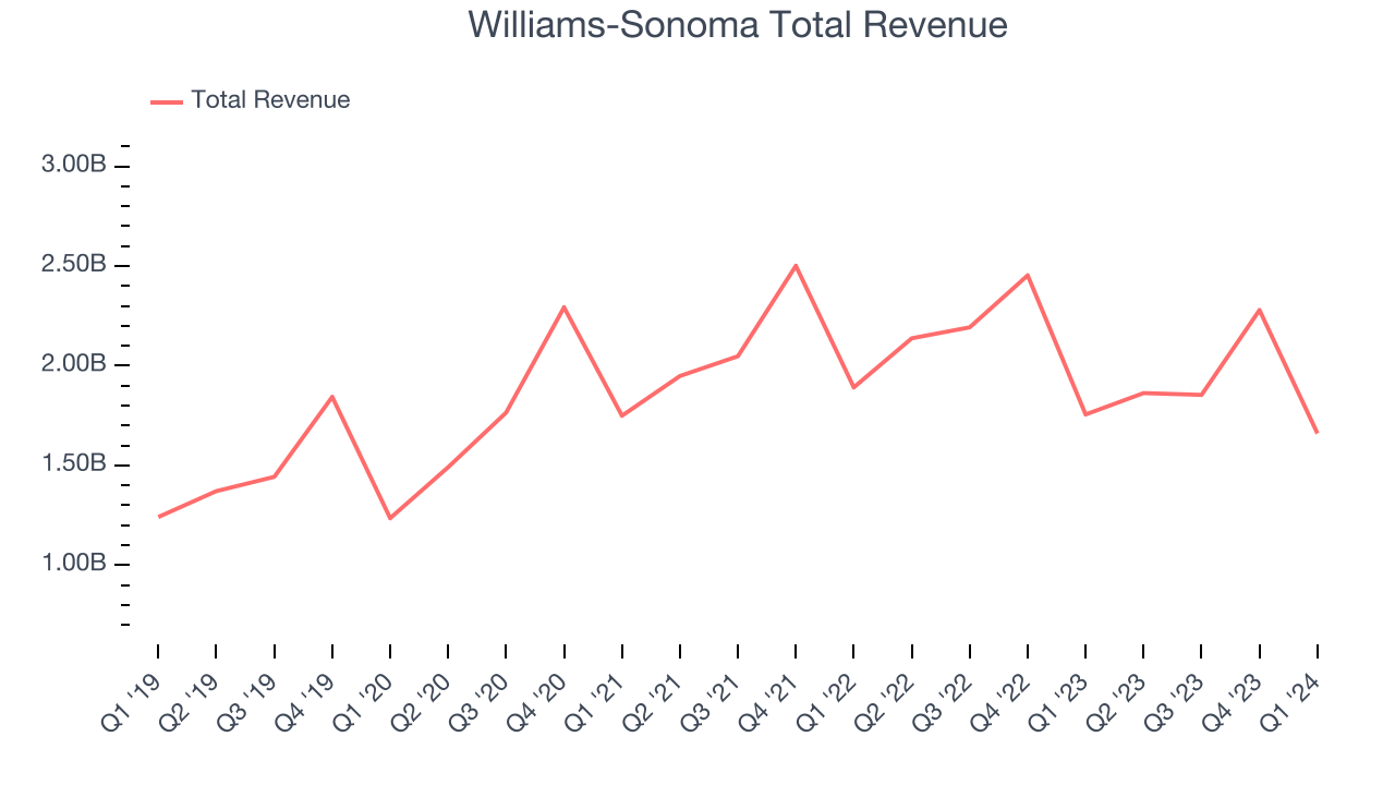 Williams-Sonoma (NYSE:WSM) Posts Q1 Sales In Line With Estimates, Stock ...