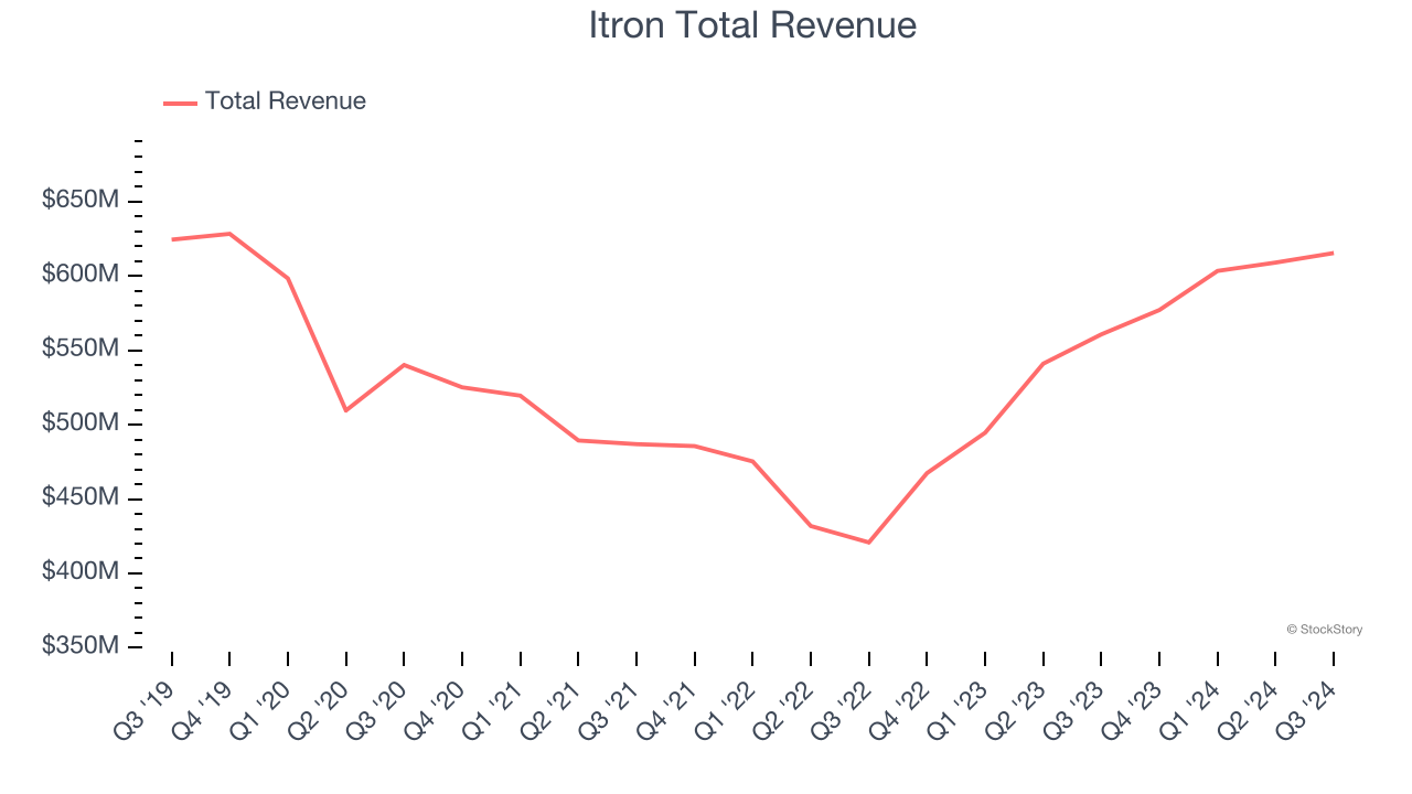 Spotting Winners: Itron (NASDAQ:ITRI) And Inspection Instruments Stocks ...