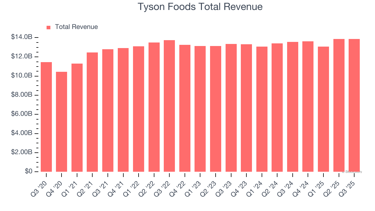 Tyson Foods Earnings: What To Look For From TSN