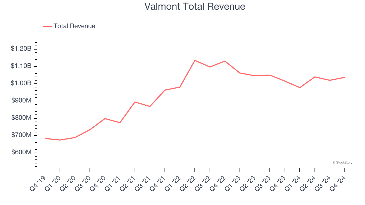 Reflecting On Building Materials Stocks’ Q4 Earnings: Valmont (NYSE:VMI ...