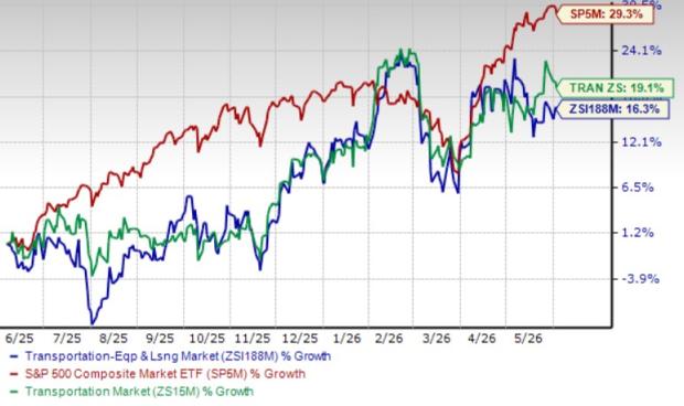 3 Stocks to Watch From the Transport Equipment & Leasing Industry - The ...