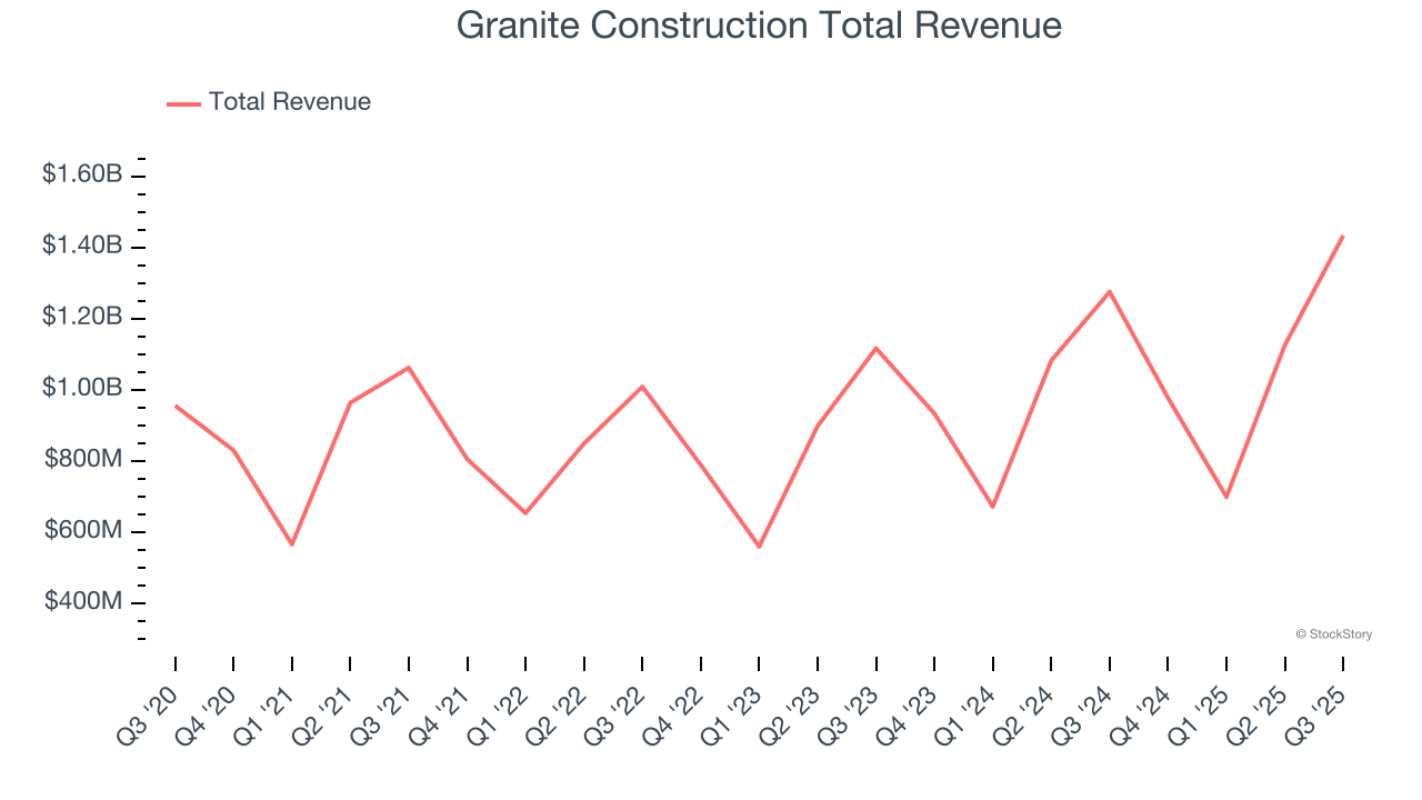 Construction and Maintenance Services Stocks Q3 Recap: Benchmarking ...