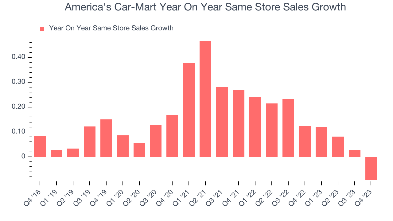 America's Car-Mart (NASDAQ:CRMT) Misses Q3 Sales Targets, Stock Drops ...