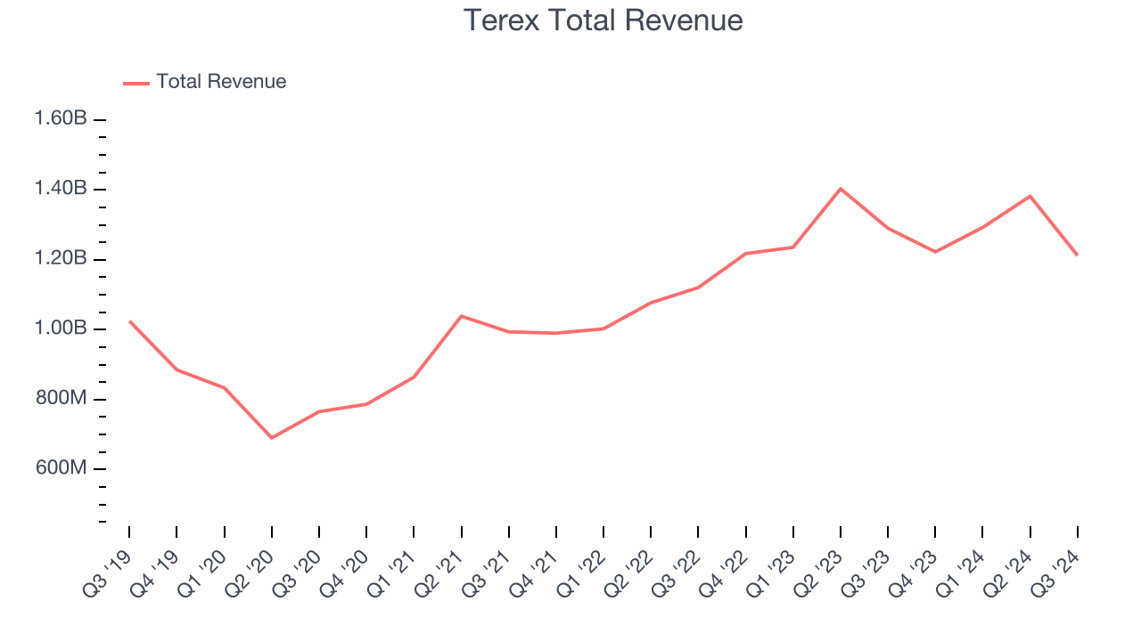 A Look Back at Construction Machinery Stocks’ Q3 Earnings: Manitowoc ...
