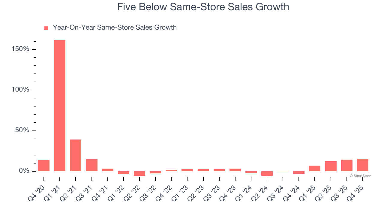 Five Below’s (NASDAQ:FIVE) Q4 CY2025 Sales Top Estimates - The Globe ...