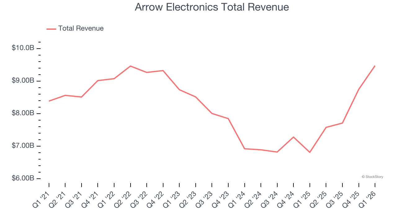 Engineered Components and Systems Stocks Q1 Earnings: Arrow Electronics ...