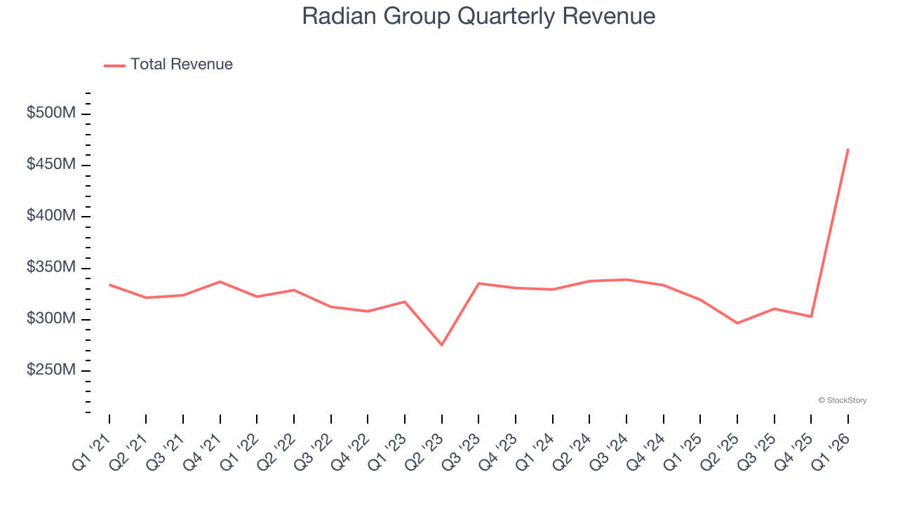 Radian Group (NYSE:RDN) Surprises With Q1 CY2026 Sales - The Globe and Mail