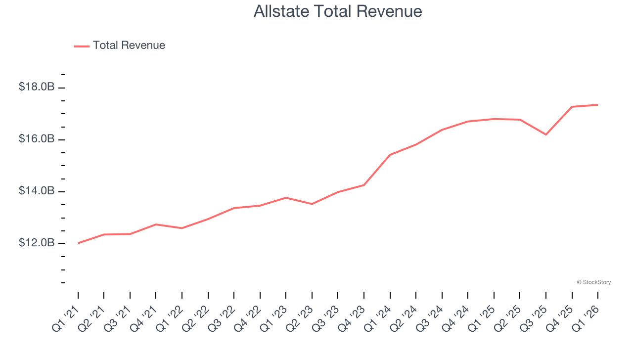 Property & Casualty Insurance Stocks Q1 Recap: Benchmarking Allstate ...