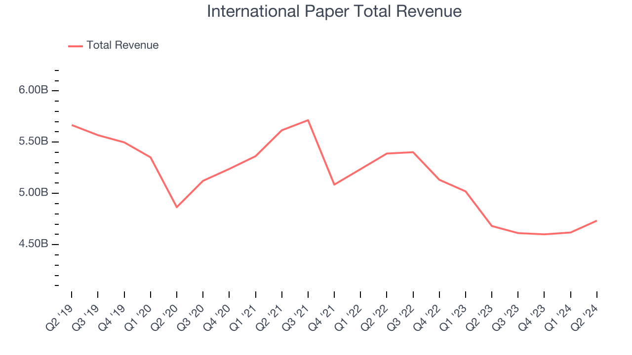 International Paper (NYSE:IP) Misses Q2 Sales Targets - The Globe and Mail