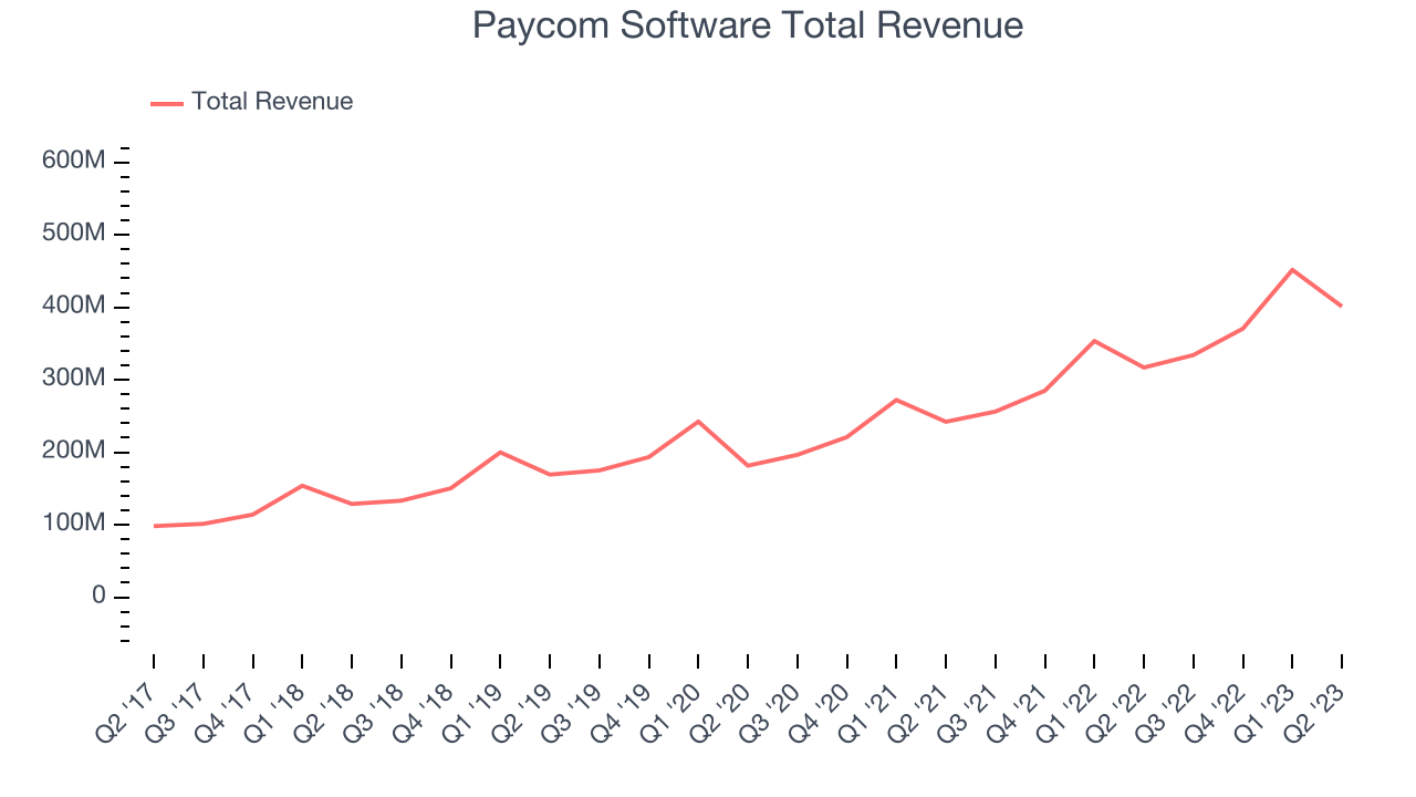 Paycom Software's (NYSE:PAYC) Posts Q2 Sales In Line With Estimates But ...