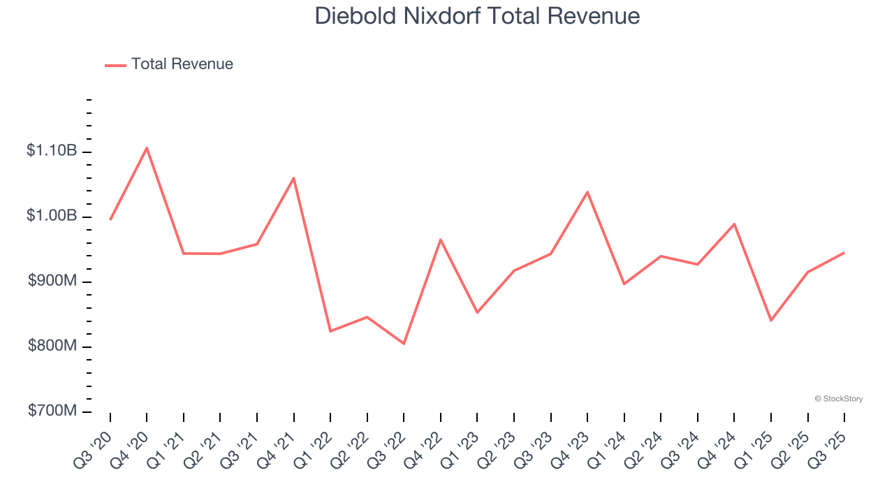 Q3 Earnings Outperformers: Diebold Nixdorf (NYSE:DBD) And The Rest Of ...