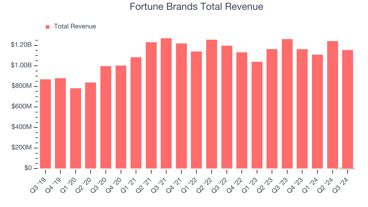 Fortune Brands (FBIN) Reports Earnings Tomorrow: What To Expect - The ...