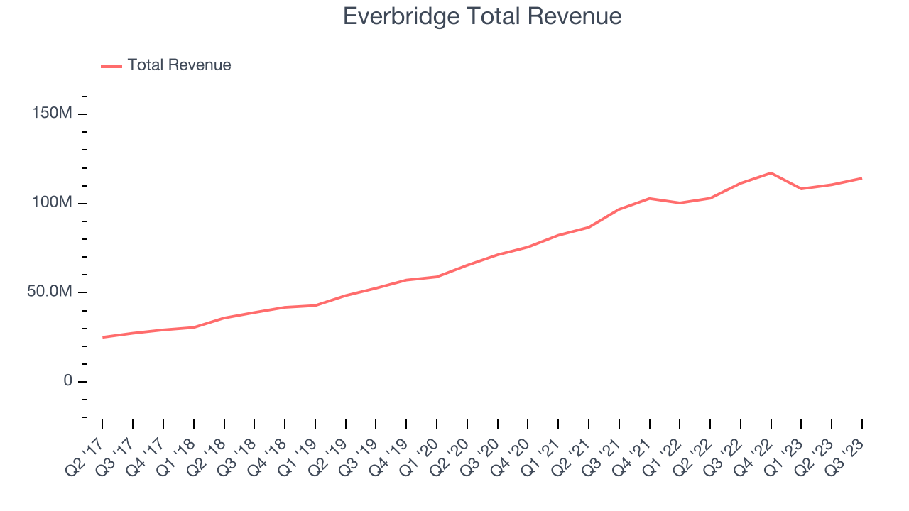 Q3 Earnings Outperformers: Everbridge (NASDAQ:EVBG) And The Rest Of The ...
