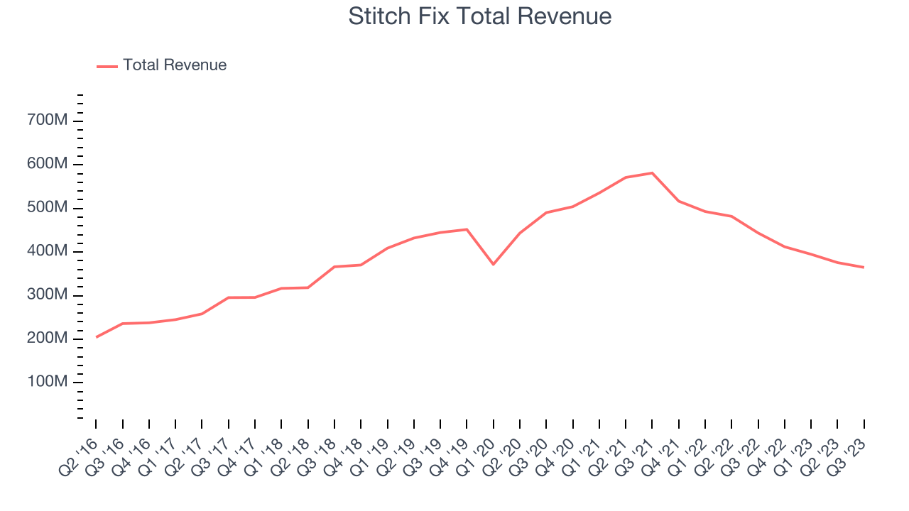 Stitch Fix Earnings: What To Look For From SFIX - The Globe and Mail