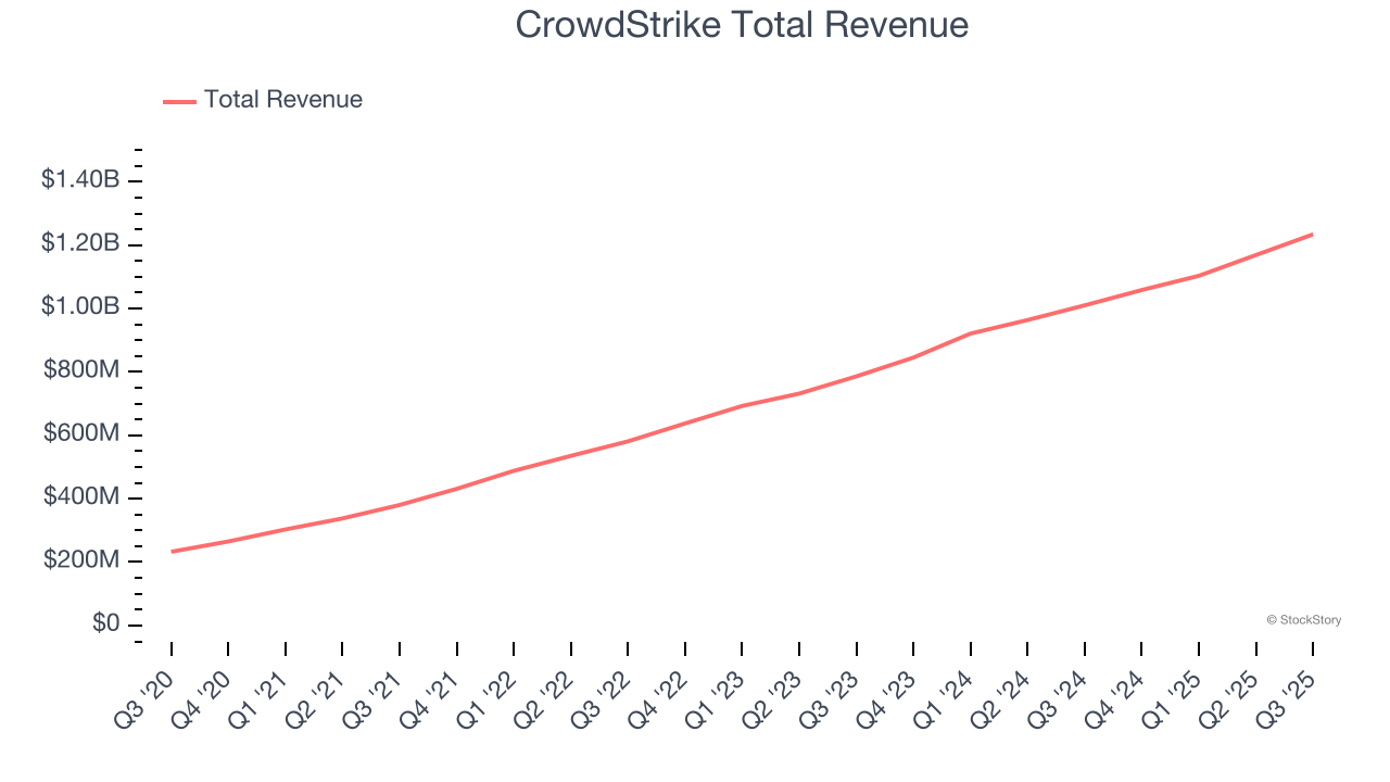 Unpacking Q3 Earnings: CrowdStrike (NASDAQ:CRWD) In The Context Of ...