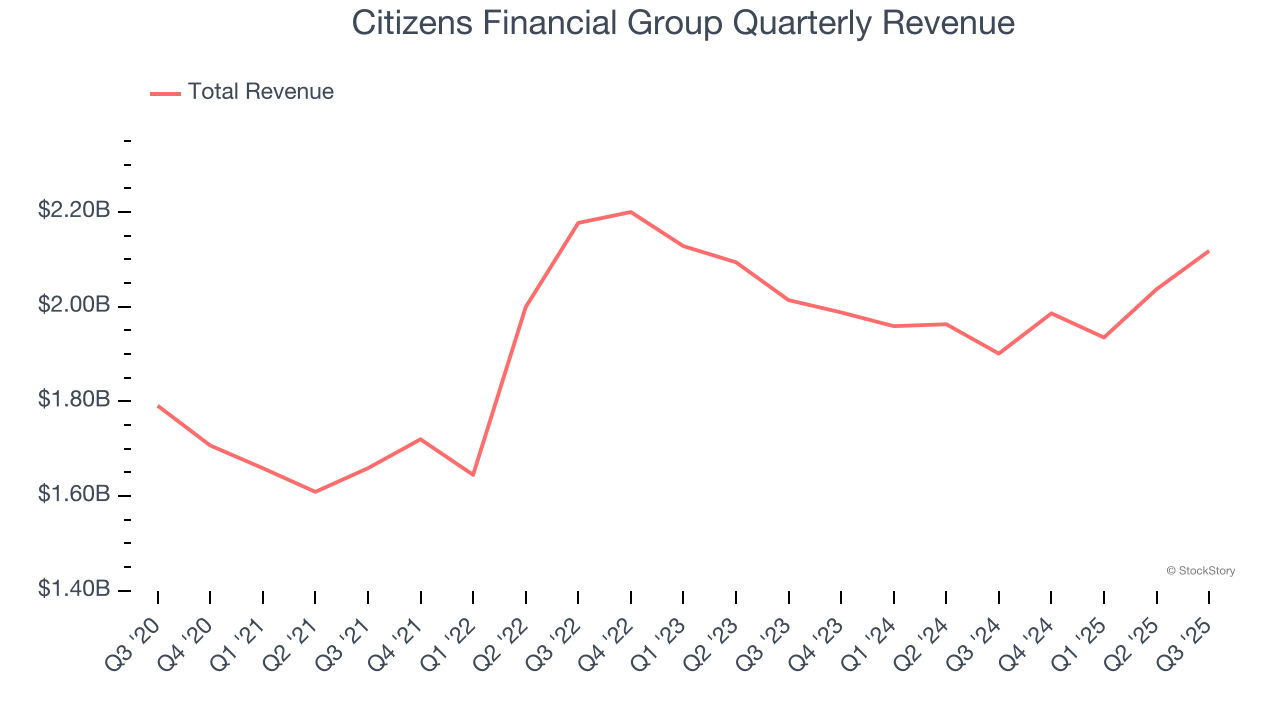 Citizens Financial Group’s (NYSE:CFG) Q3 Sales Beat Estimates - The ...