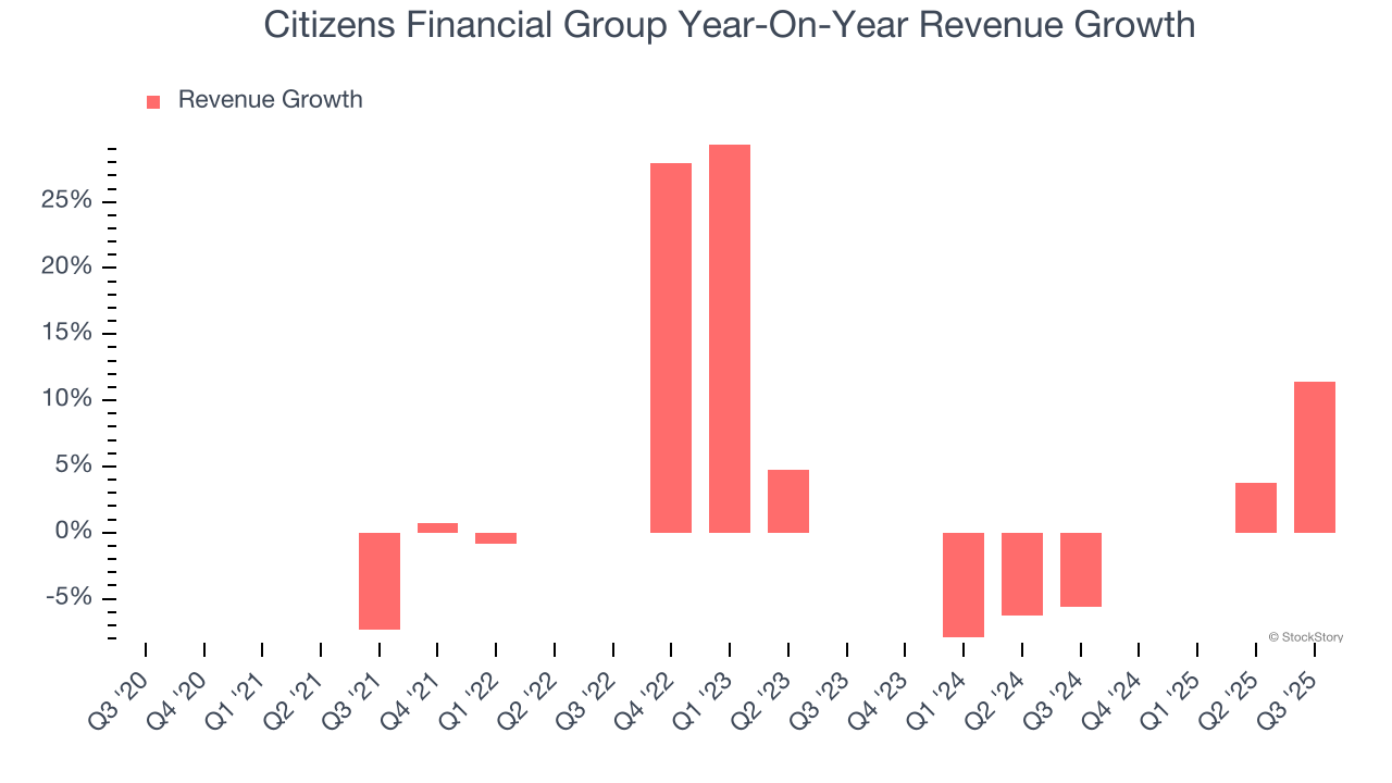 Citizens Financial Group’s (NYSE:CFG) Q3 Sales Beat Estimates - The ...