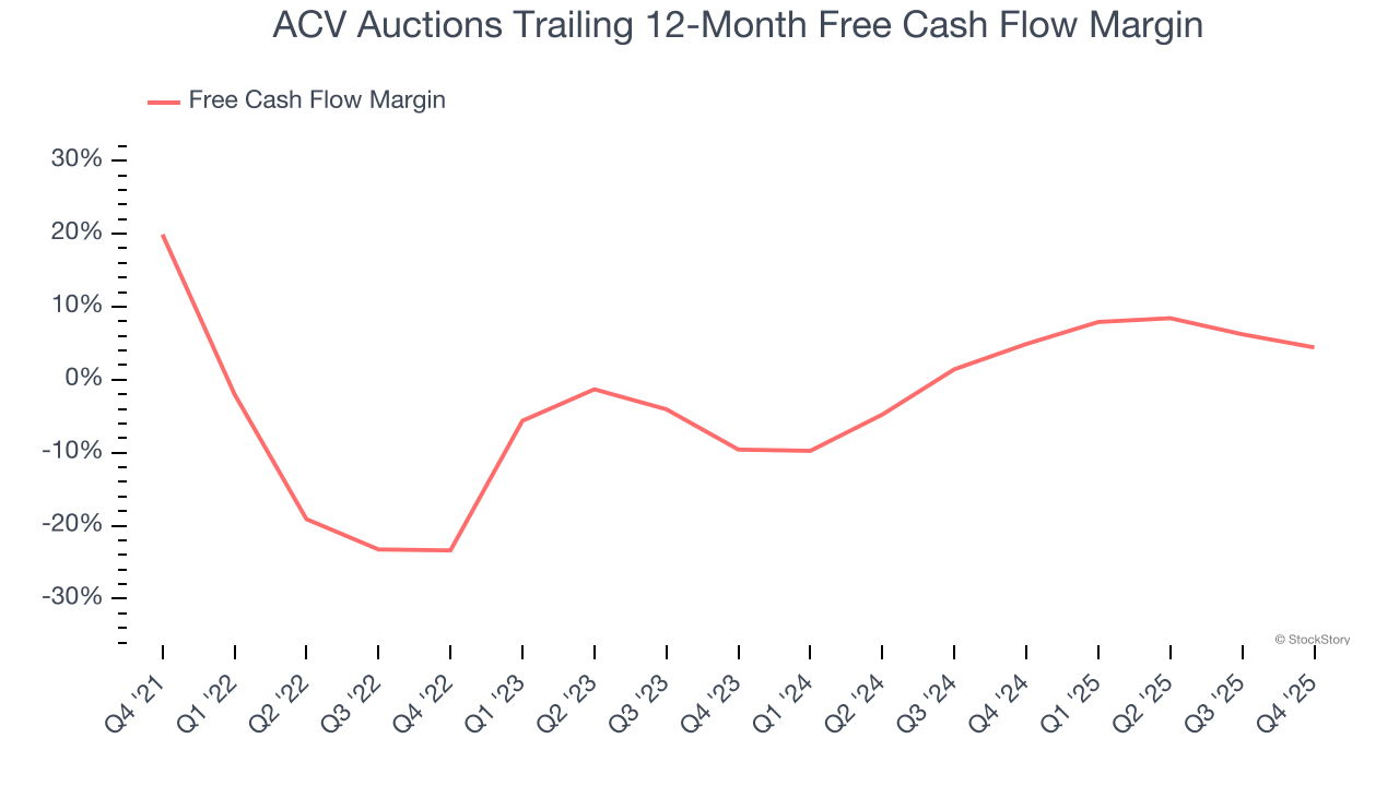 ACV Auctions’s (NYSE:ACVA) Q4 CY2025 Sales Beat Estimates, Stock Soars ...