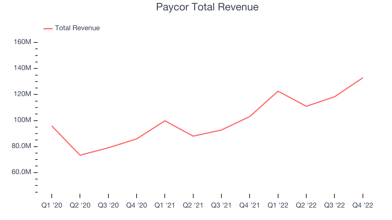 Paycor (PYCR) Reports Earnings Tomorrow. What To Expect - The Globe and ...
