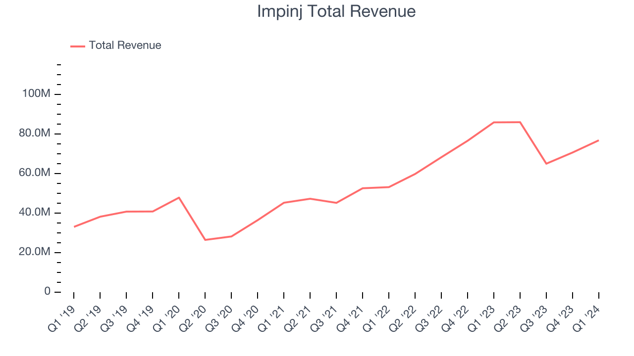 Impinj (NASDAQ:PI) Beats Q1 Sales Targets, Stock Jumps 15.1% - The ...