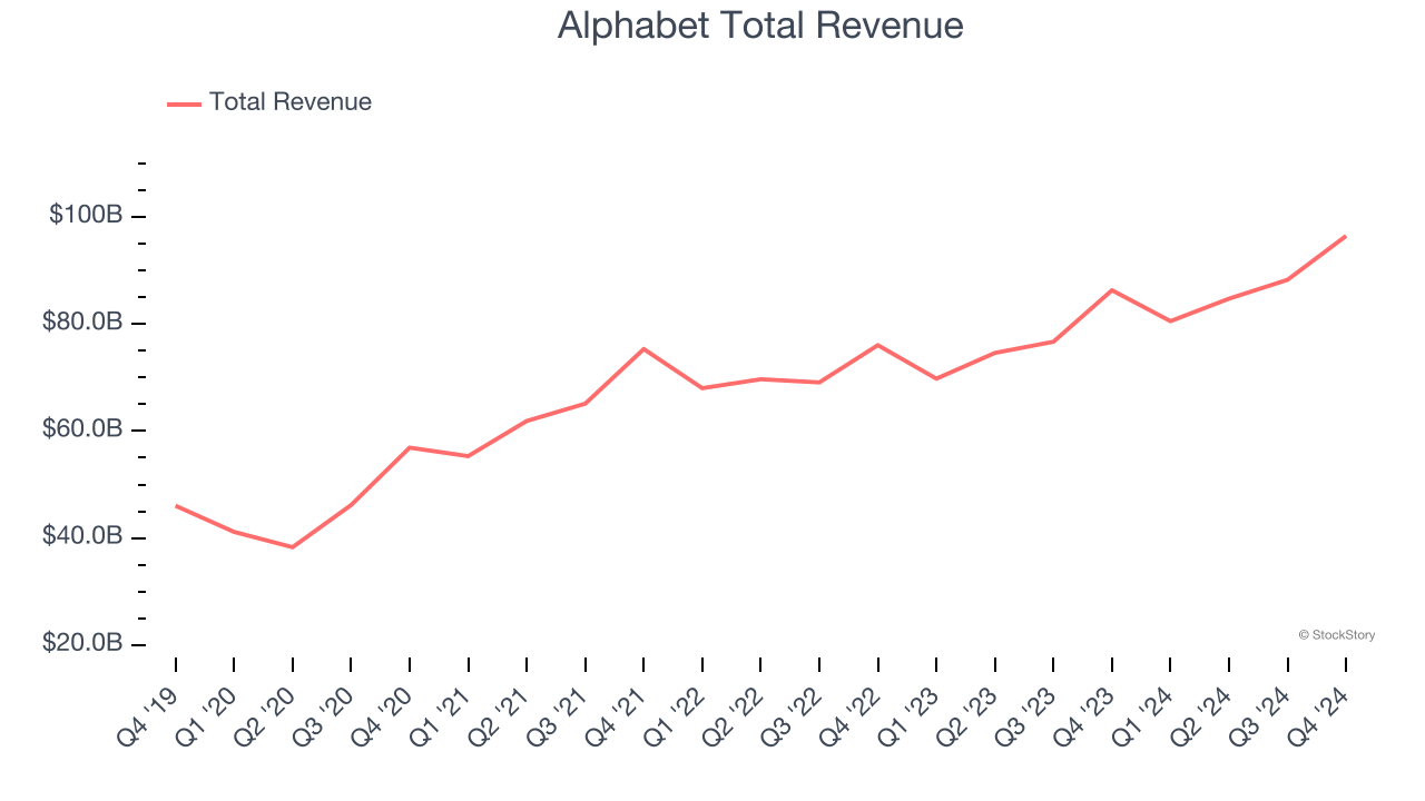 Unpacking Q4 Earnings: Alphabet (NASDAQ:GOOGL) In The Context Of Other Consumer Internet Stocks ...