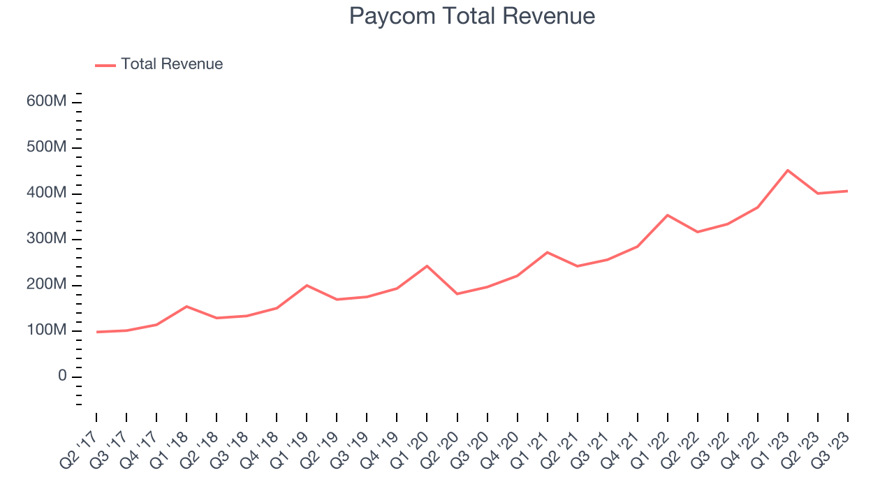 Paycom (NYSE:PAYC) Reports Sales Below Analyst Estimates In Q3 Earnings ...