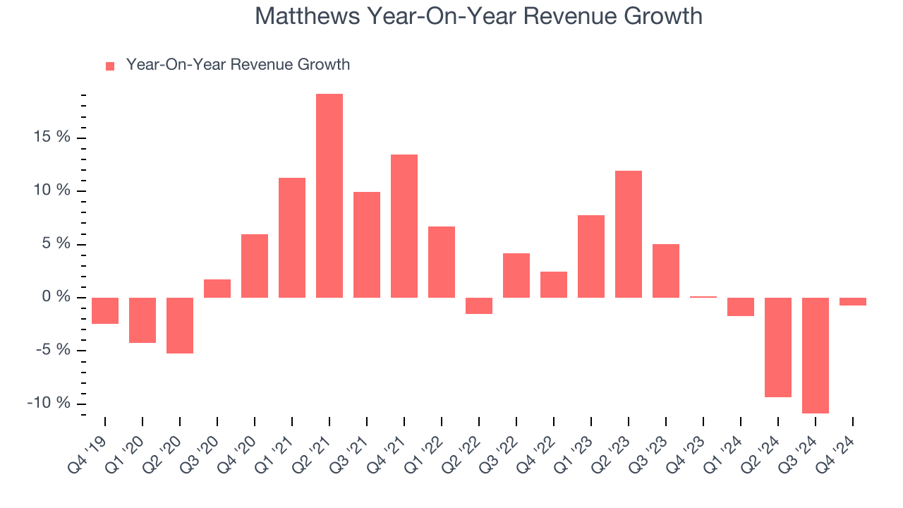 Matthews (NASDAQ:MATW) Posts Better-Than-Expected Sales In Q4, Stock ...