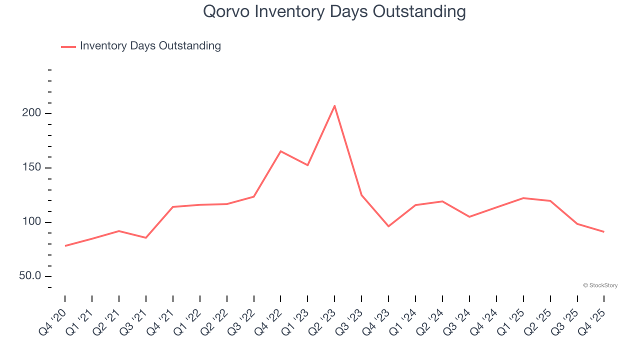 No Surprises In Qorvo’s (NASDAQ:QRVO) Q4 Sales Numbers, Inventory ...
