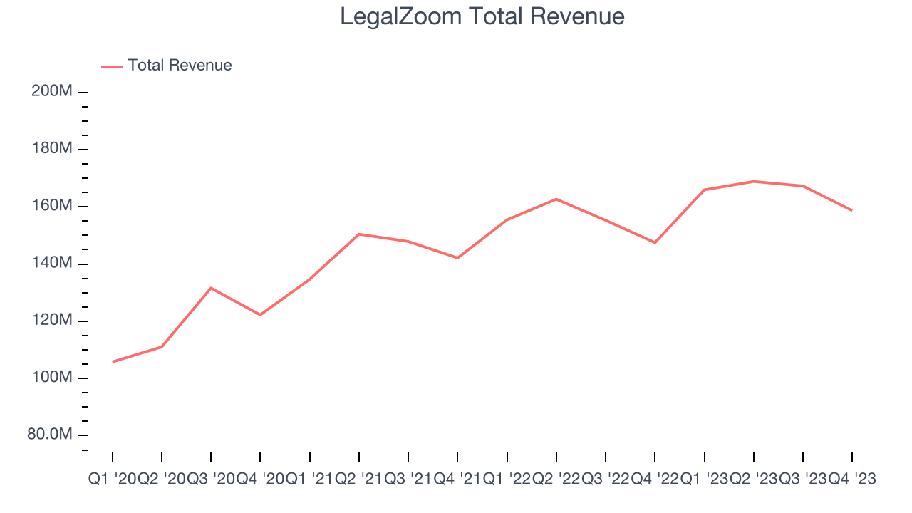 LegalZoom's (NASDAQ:LZ) Q4 Sales Beat Estimates, Stock Soars - The ...