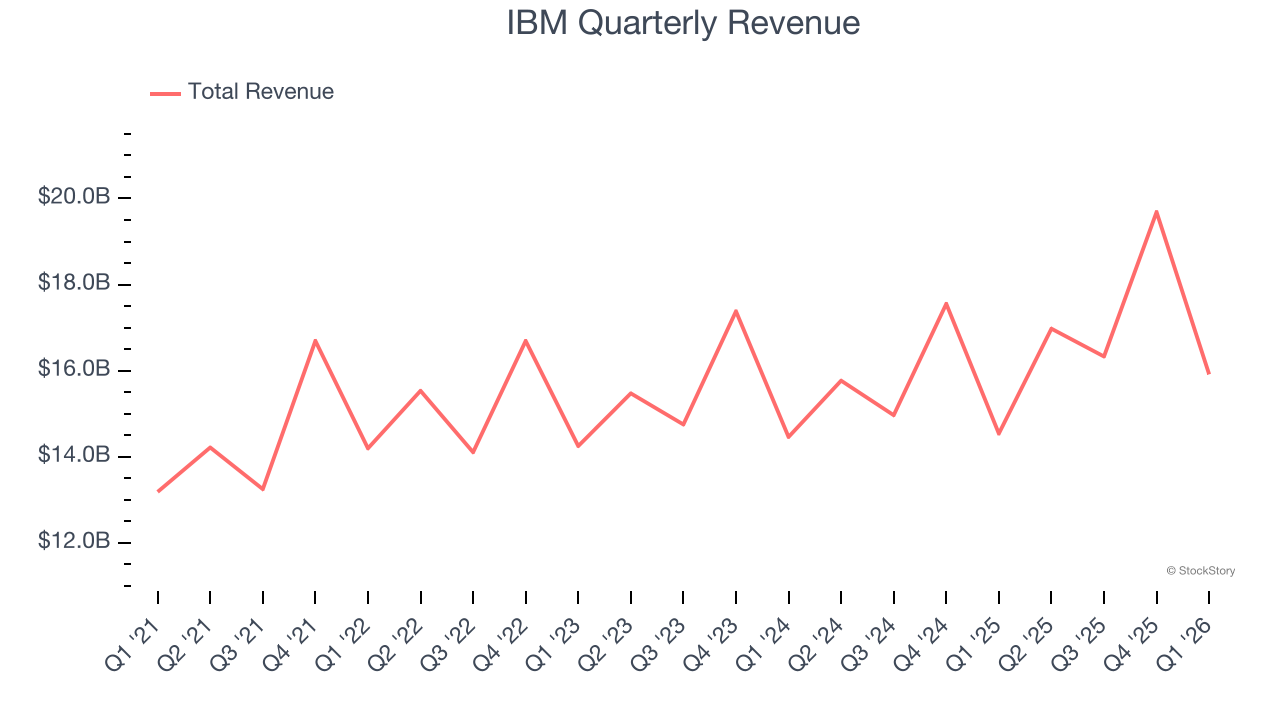 IBM (NYSE:IBM) Beats Q1 CY2026 Sales Expectations But Stock Drops - The ...