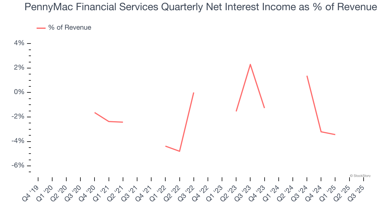 PennyMac Financial Services (NYSE:PFSI) Misses Q4 CY2025 Revenue ...